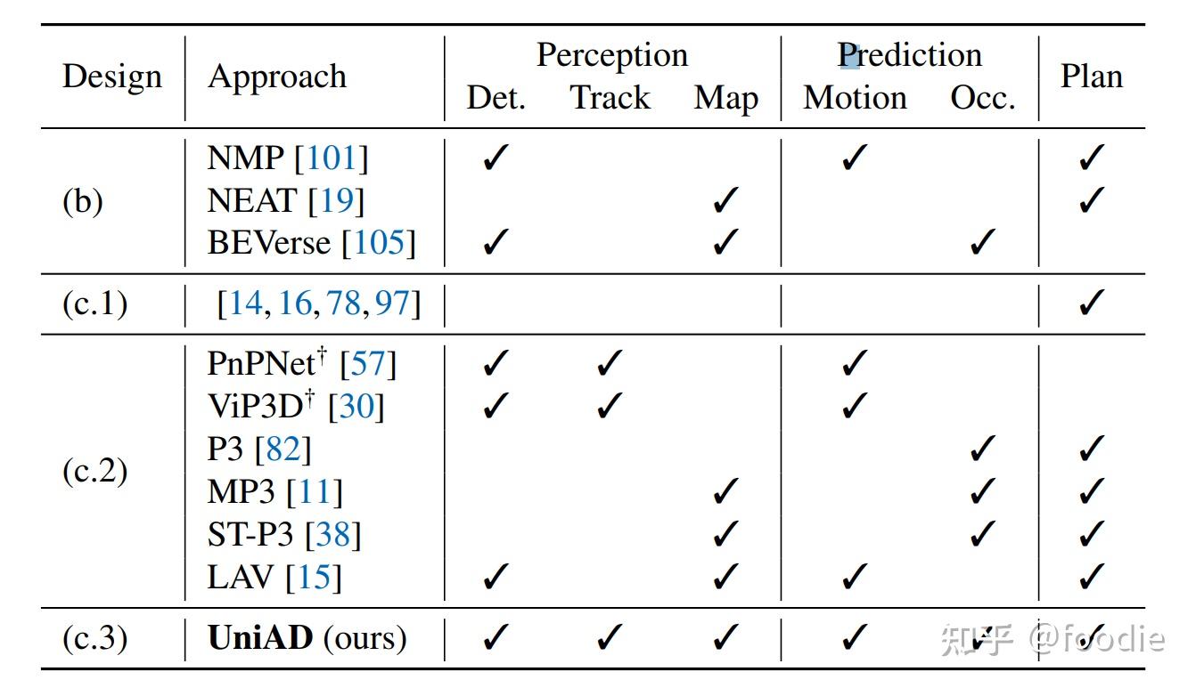 UniAD:Planning-oriented Autonomous Driving 解读 - 知乎