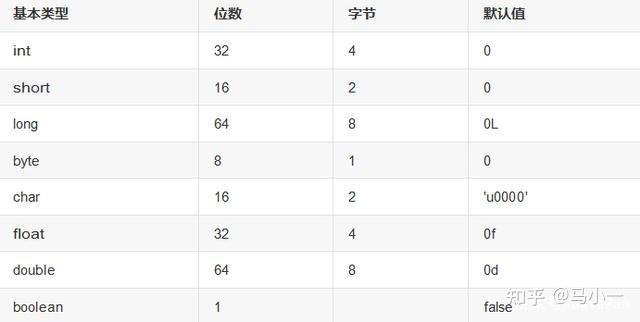 Java基本数据类型方法 知乎