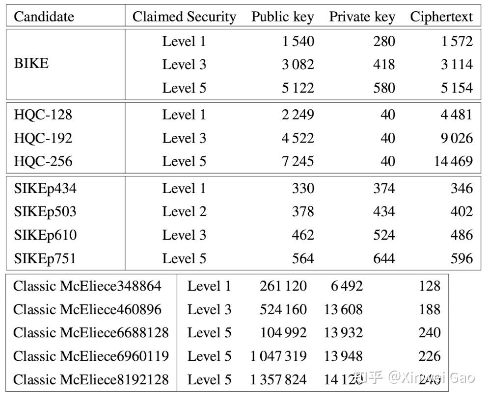 【后量子密码】美国国家标准技术研究所（NIST）选中首批4个后量子密码标准算法 - 知乎