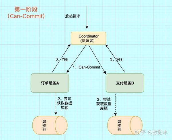 面试官：了解分布式事务？讲讲你理解的2PC和3PC原理 - 知乎