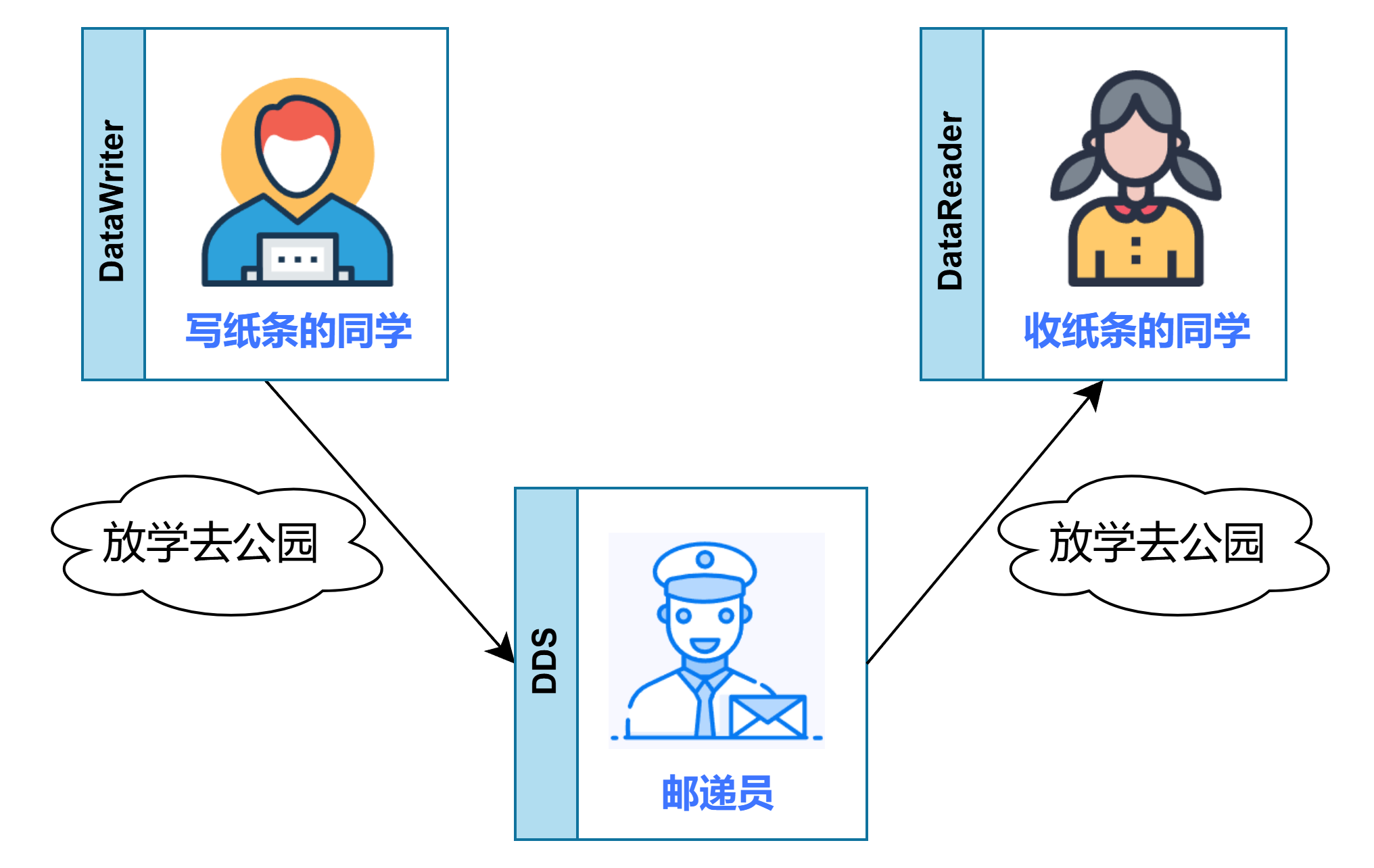 一文了解 DDS 通信协议中的核心组件 - 知乎
