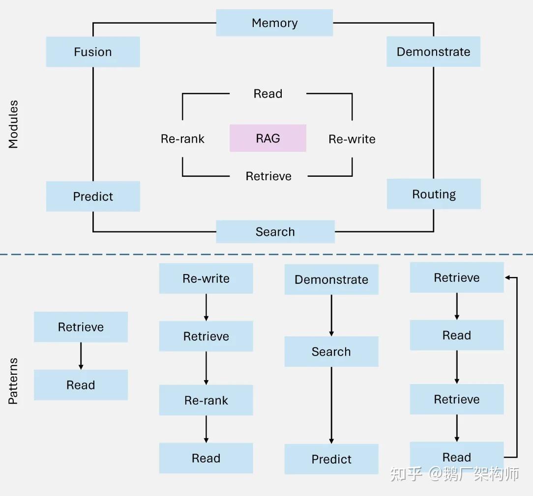 RAG的发展：从RAG、Graph RAG到Agentic RAG - 知乎