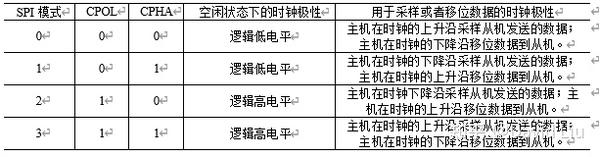 SPI总线（通信接口） - 知乎