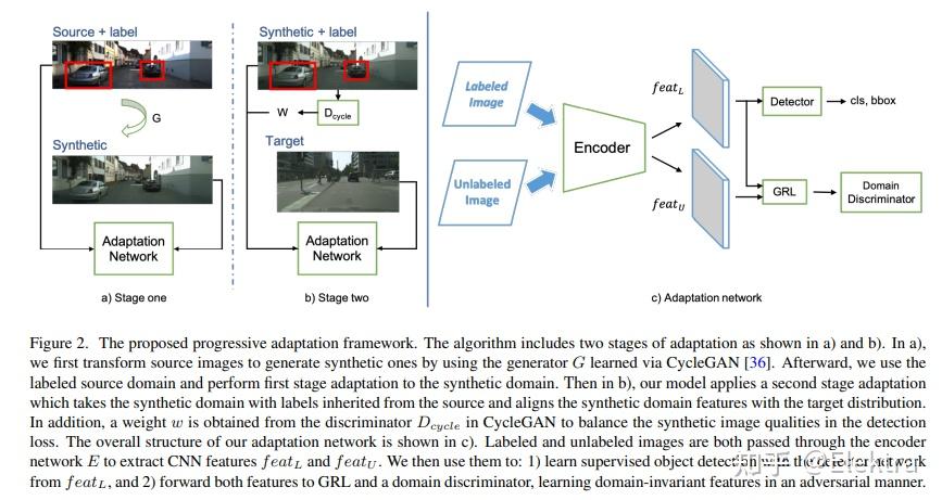 【领域自适应目标检测】论文及代码整理 - 知乎