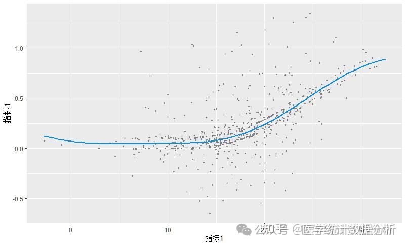 【R语言机器学习】使用e1071包svm()函数和visreg()函数进行支持向量机模型（SVM）相关分析及可视化 - 知乎