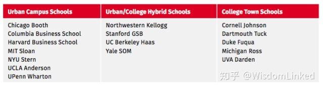 MBA申请选校 | 美国S16商学院选校大比拼 - 综合因素有哪些？ - 知乎