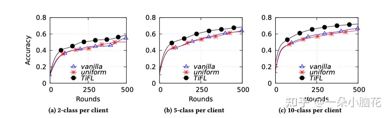 联邦学习：TiFL——一种基于层选择的联邦学习系统（TiFL:A Tier-based Federated Learning System学习 ...