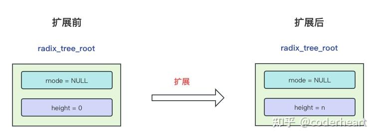 Linux Kernel：内核数据结构之基数树（Radix Tree） - 知乎