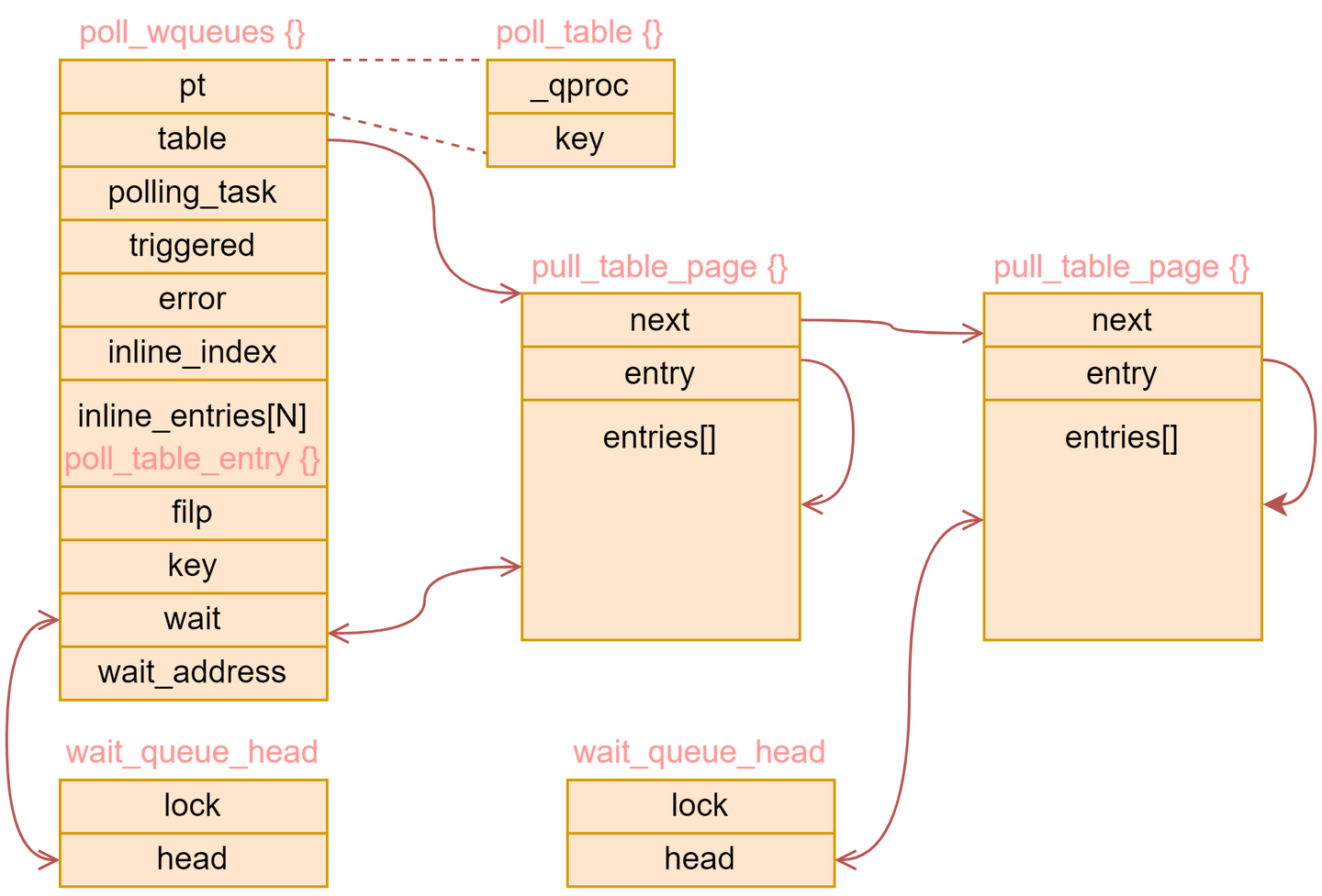 Linux select/poll/epoll 实现原理剖析 - 知乎