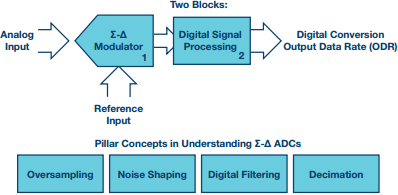 射频基础系列|Sigma-Delta ADC的基本原理 - 知乎