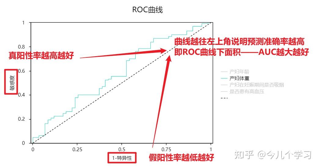 ROC曲线及其应用—三次核酸检测结果准确率预测 - 知乎