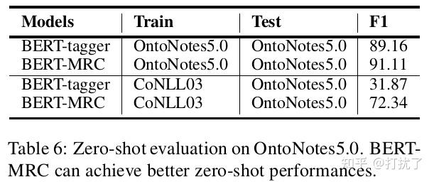 A Unified MRC Framework for Named Entity Recognition 阅读笔记 - 知乎