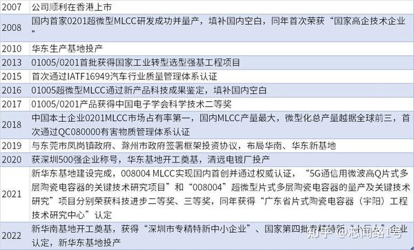 宇阳科技：工业车规MLCC市场前景看好，产能扩张和技术储备双管齐下 - 知乎