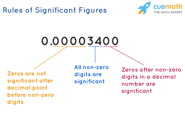 Significant Figures - 知乎
