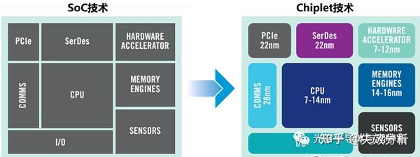 半导体Chiplet技术及与SOC技术的区别 - 知乎