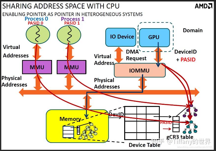 [IOMM]图解IOMMU技术 - 知乎