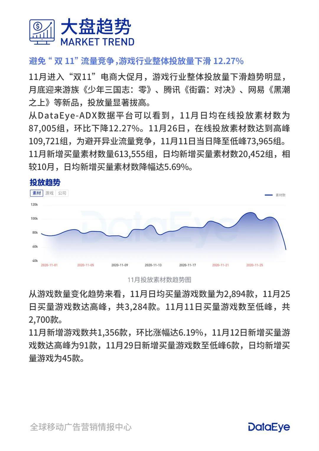 DataEye-ADX手游买量11月报：腾讯连续2月蝉联买量公司榜首，买量公司数环比涨幅30% - 知乎