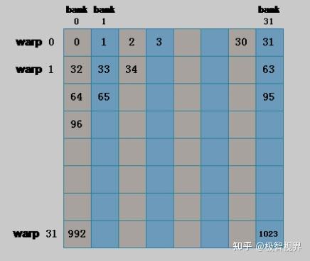 【经验分享】GPU CUDA 使用 memory padding 避免 bank conflict - 知乎