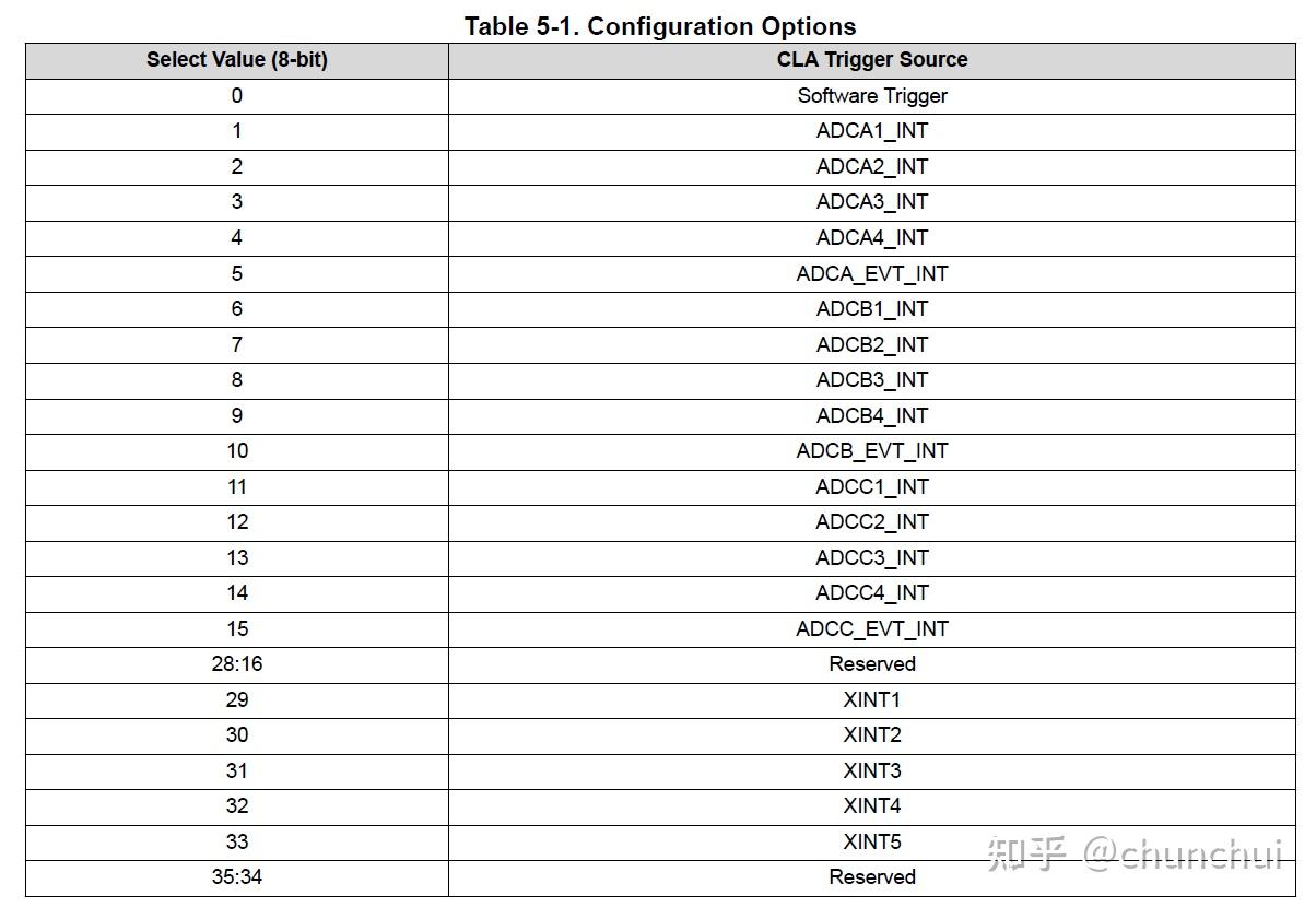 TMS320F280049 CLA使用简介 - 知乎