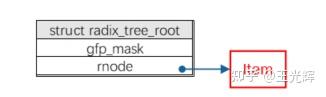 Linux 内核之radix tree(基数树) 图文介绍 - 知乎