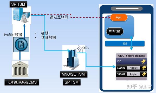 可信服务管理(Trusted Service Manager)介绍 - 知乎