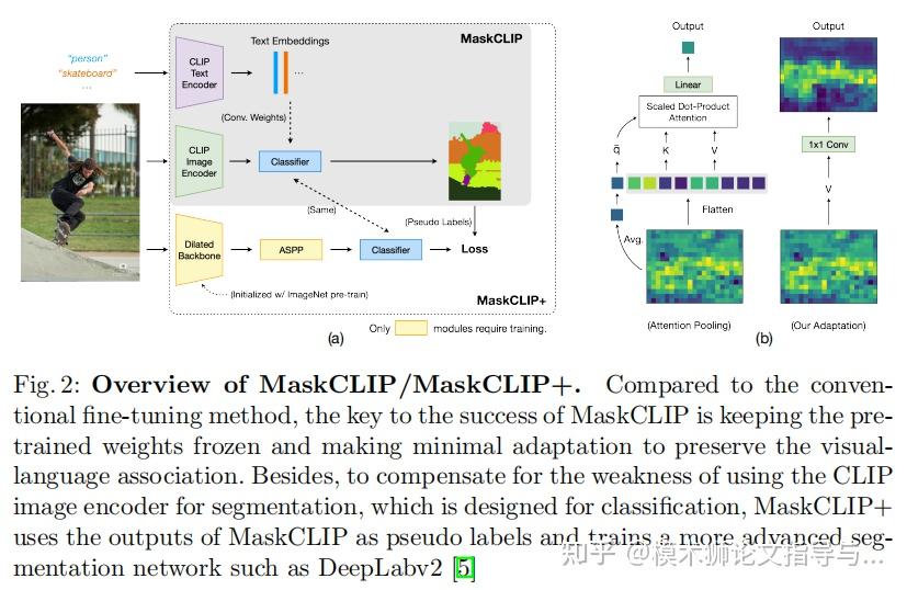 论文idea有了！4种CLIP技术点改进方案，2区SCI手到擒来！ - 知乎