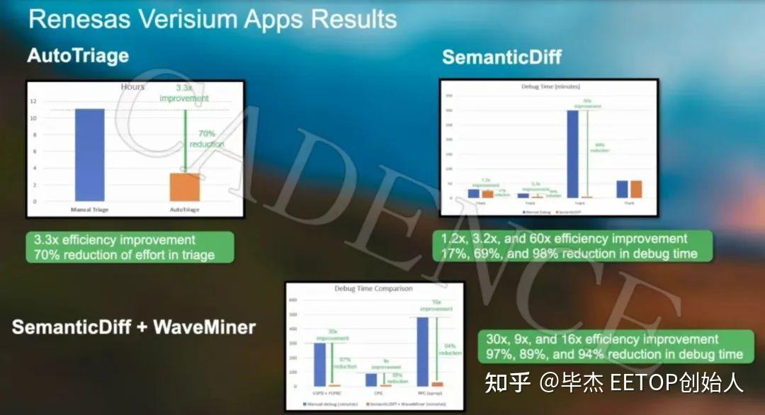 Cadence Xcelium ML和Verisium平台，助力瑞萨生产力提高6倍！ - 知乎