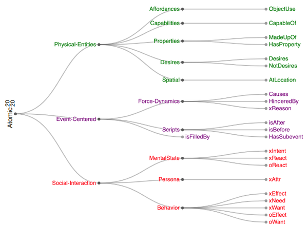 常识知识图（ATOMIC 2020）与常识知识推理模型（COMET-ATOMIC-2020）的介绍与应用 - 知乎