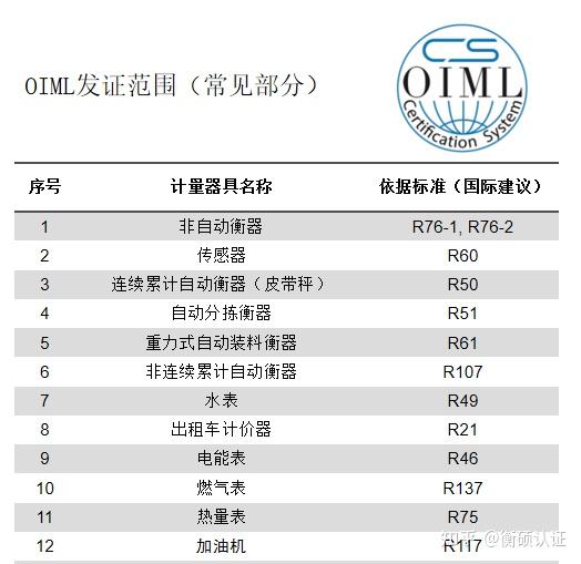 国际OIML认证 - 知乎