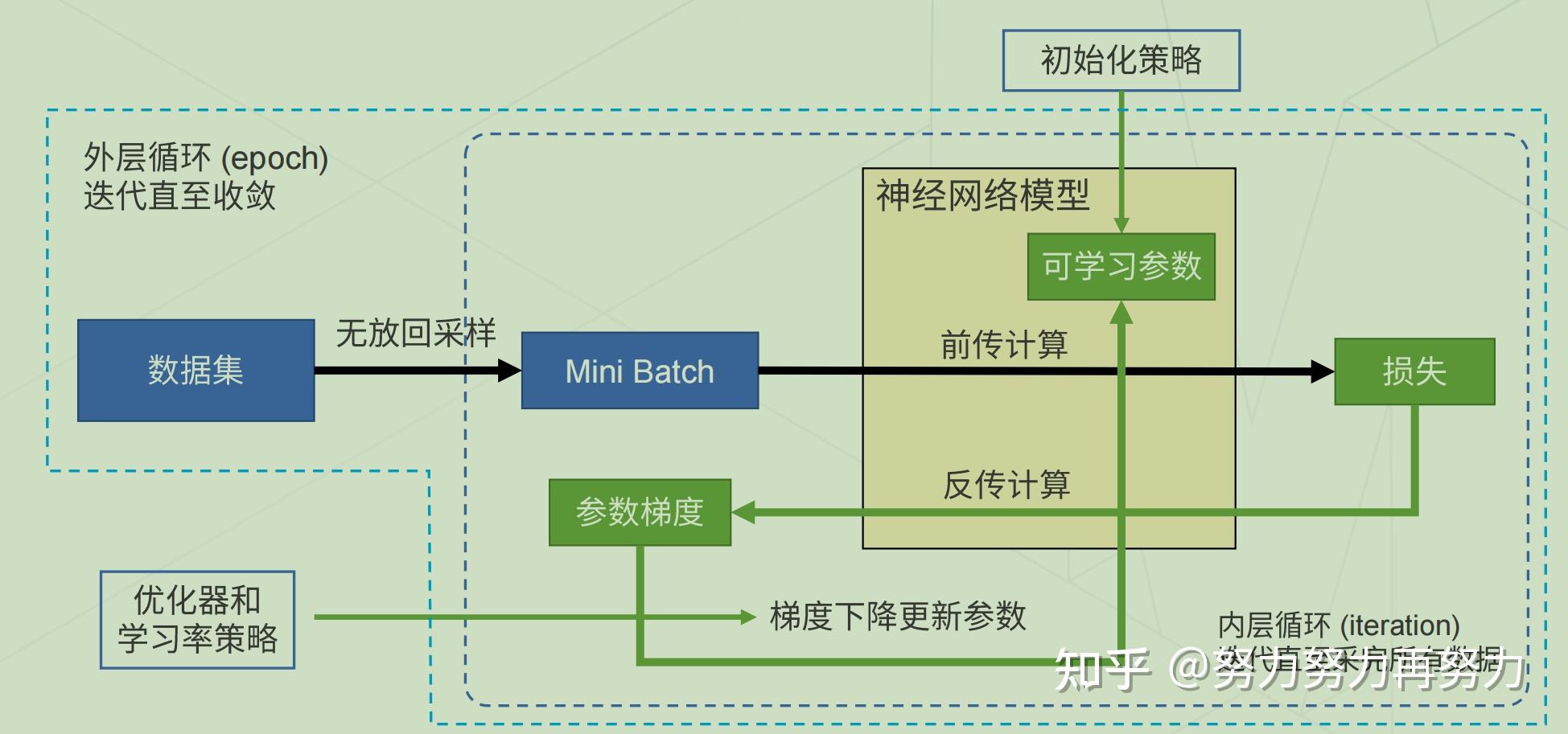 神经网络训练过程详解 知乎