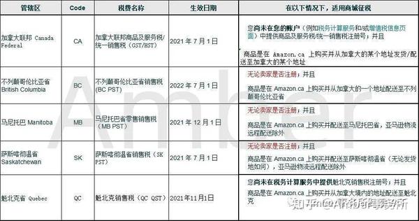 平台代扣代缴加拿大GST，还有必要注册税号吗？各省税号是否需要注册？ - 知乎