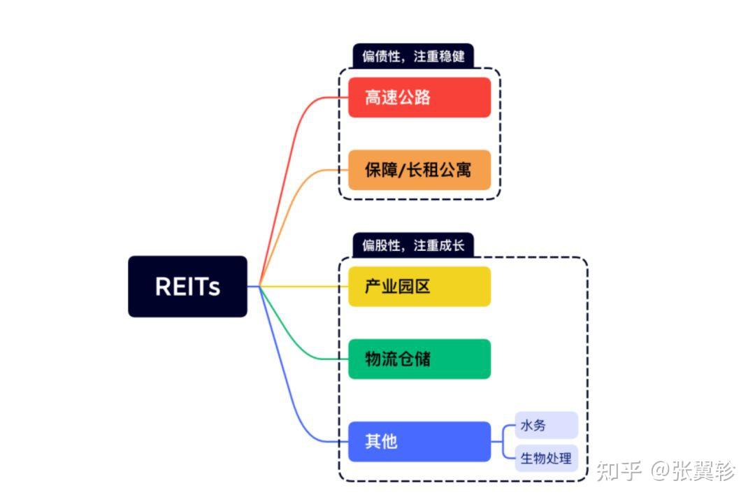 终于，又有让人心动的REITs要发行了 - 知乎