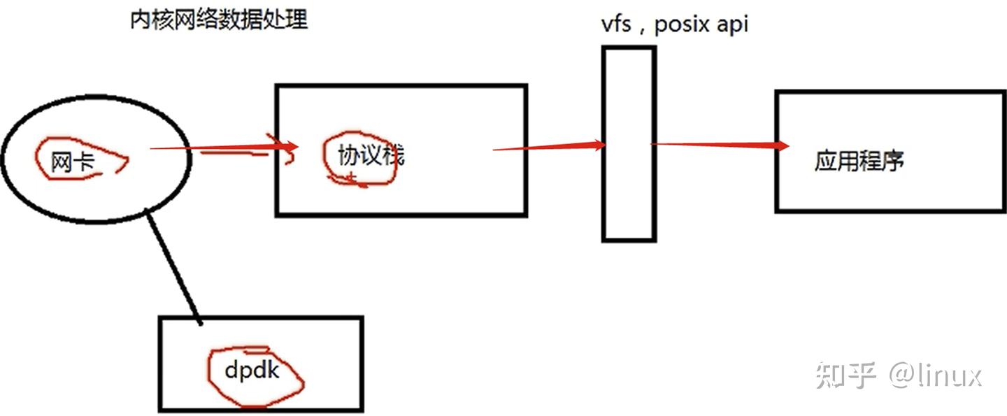 dpdk原理概述及核心源码剖析 - 知乎