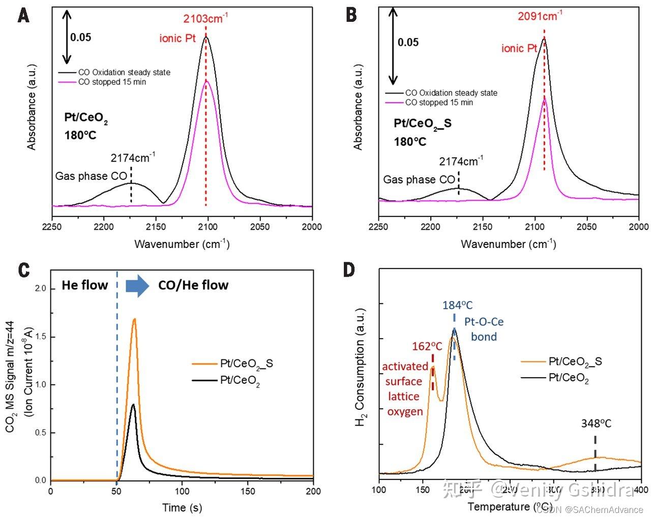 【Science】:Pt/CeO2单原子催化剂表面晶格氧活化用于低温CO氧化反应 - 知乎