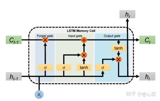 LSTM多变量对单输出，如何设置time_step - 知乎