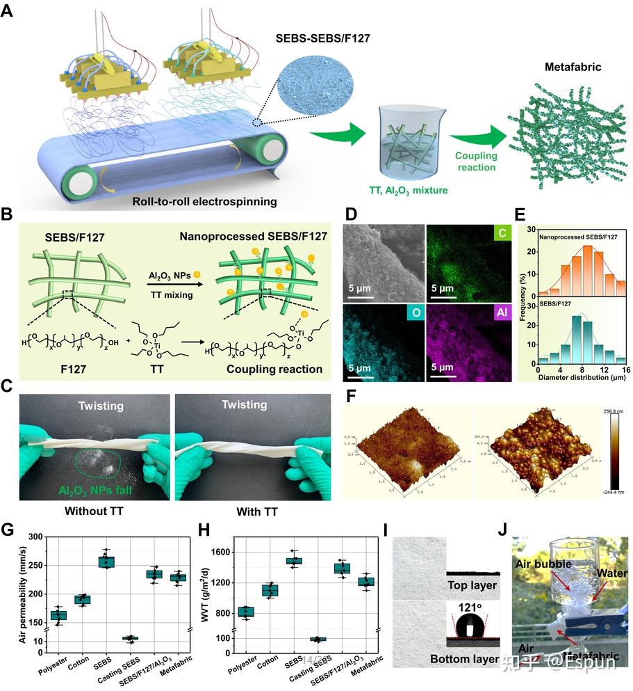 丁彬、赵远锦、魏取福、余灯广等人发表“Janus结构纳米纤维材料”新成果 - 知乎