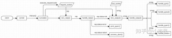 Jupyter工作原理和架构解析 - 知乎