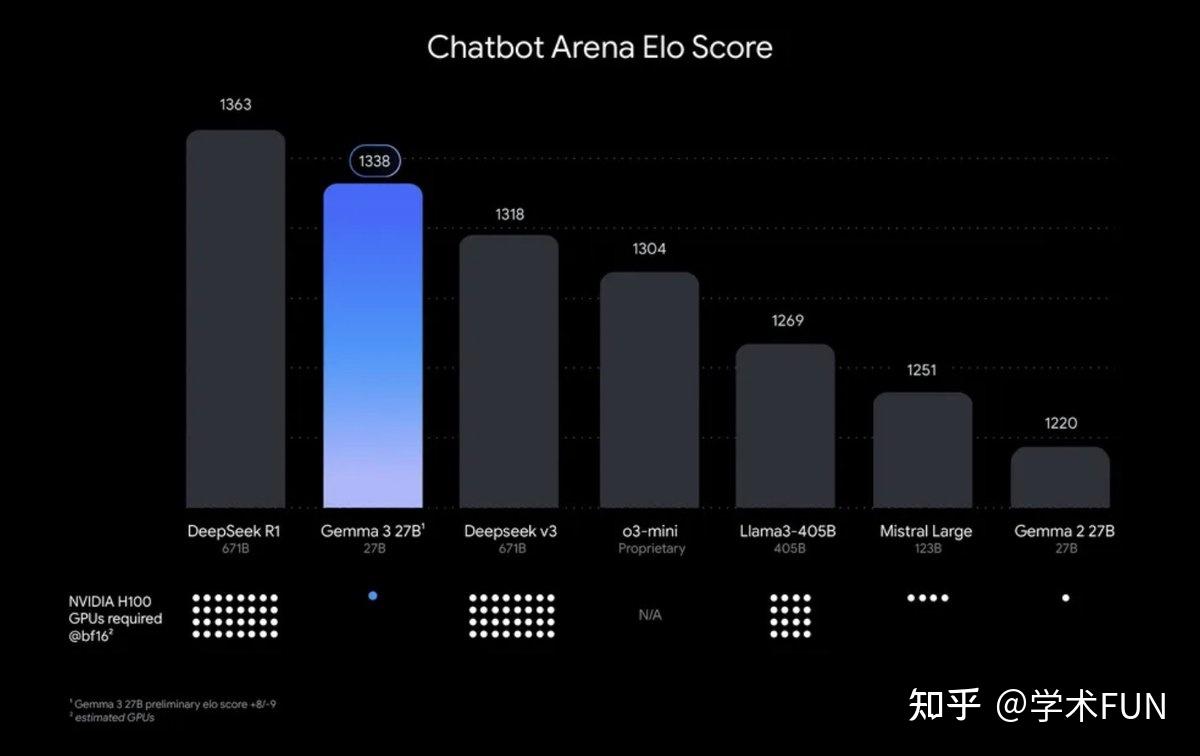 全球第二强开源模型Gemma 3整合包，性能超越DeepSeek V3，仅次于DeepSeek R1！ - 知乎