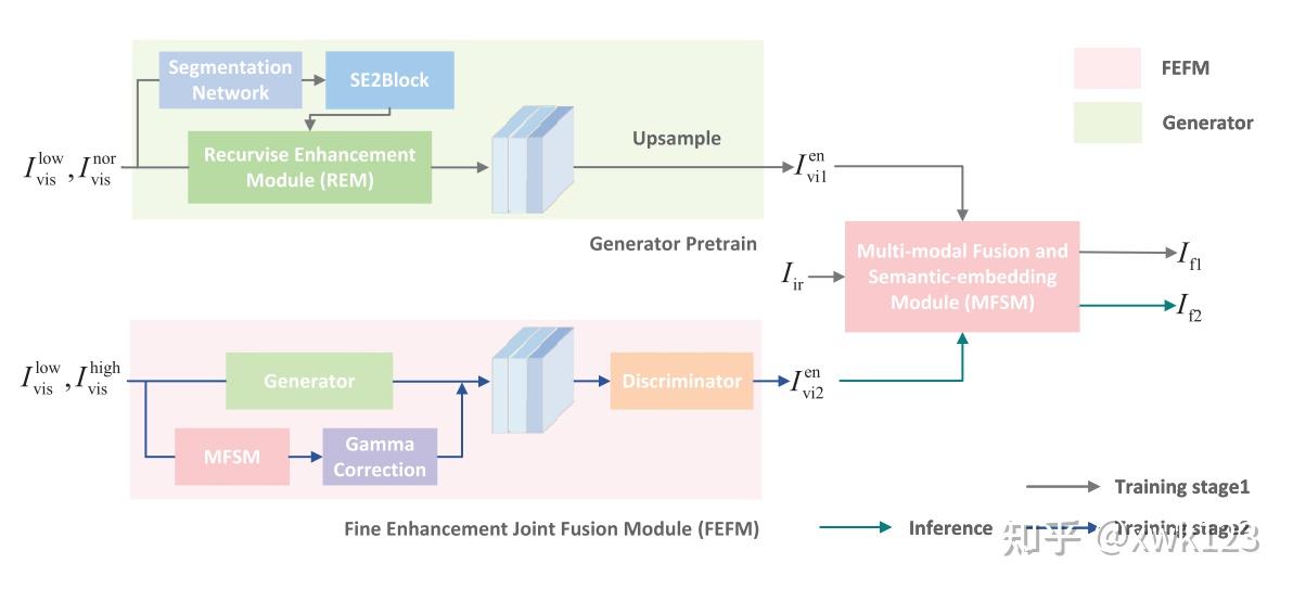 论文阅读：SDSFusion: A Semantic-Aware Infrared and Visible Image Fusion Network for Degraded Scenes - 知乎