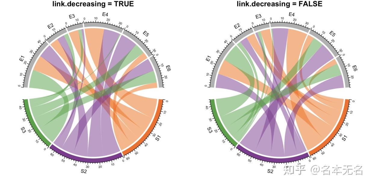 R 数据可视化 —— circlize 和弦图 - 知乎