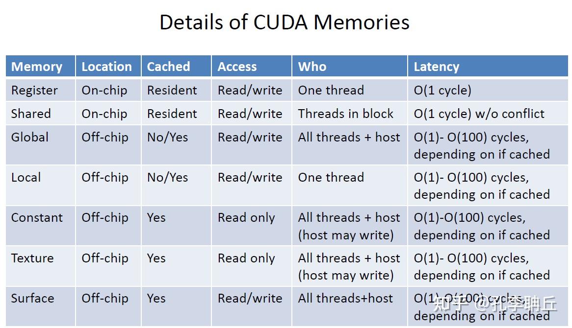 cuda编程(三): Tiling技术 - 知乎