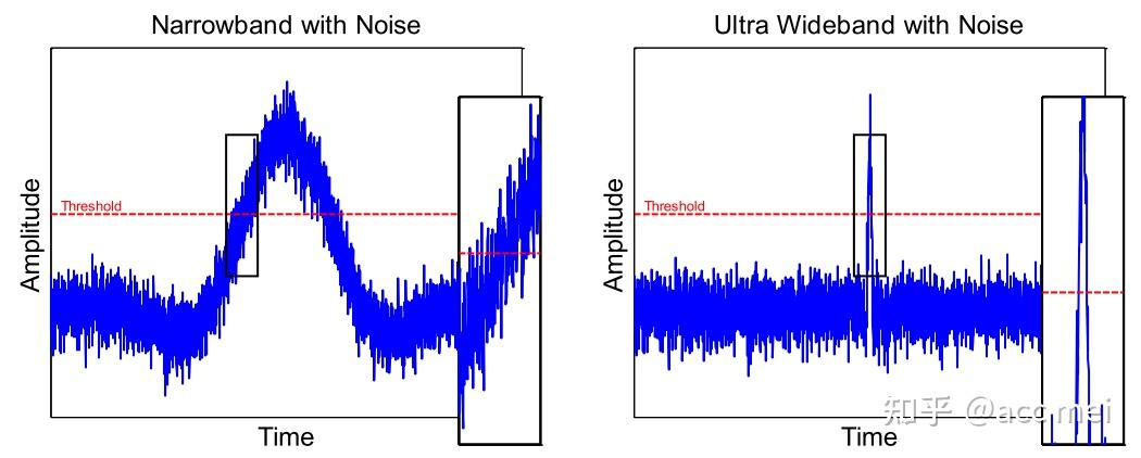 UWB技术与应用 - 知乎