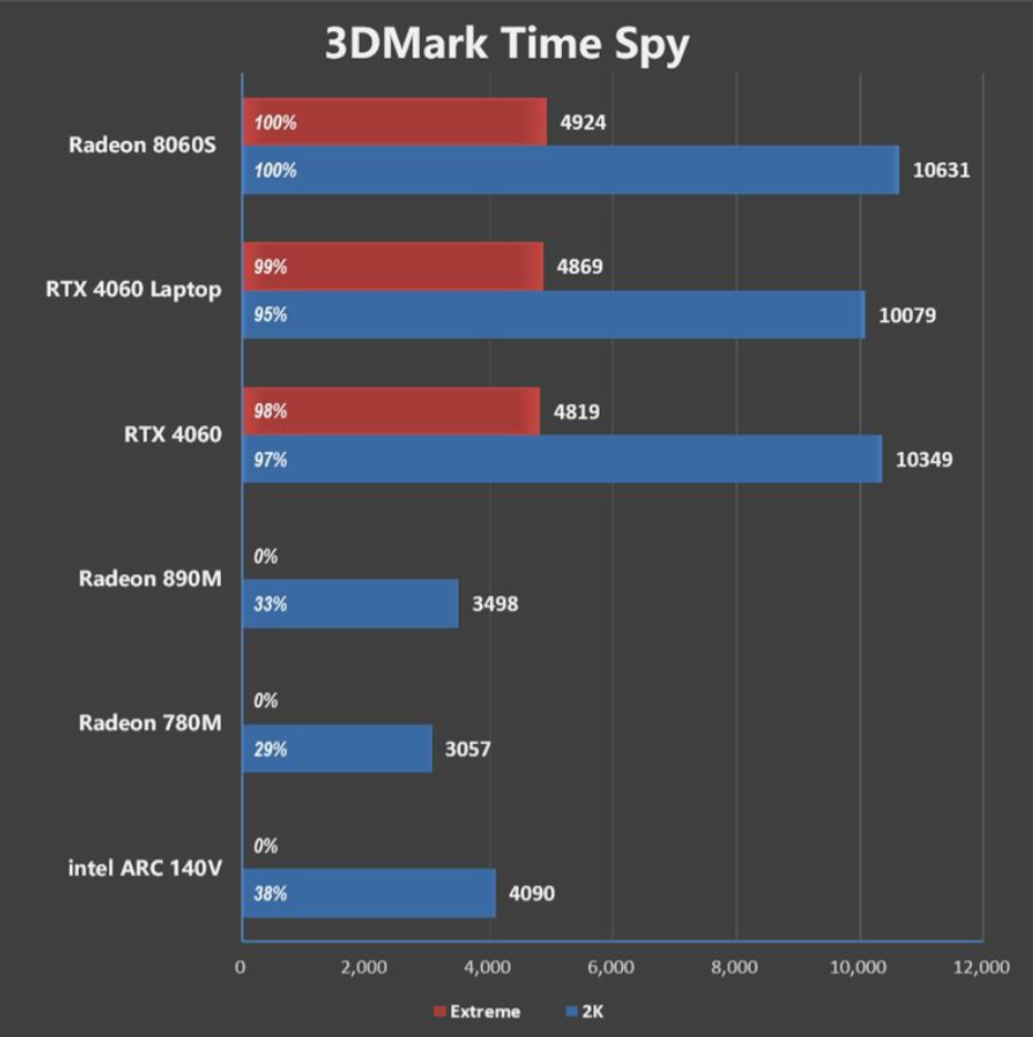 独家搭载锐龙AI Max + 395的ROG幻X 2025笔记本评测：核显首超RTX 4060！ - 知乎