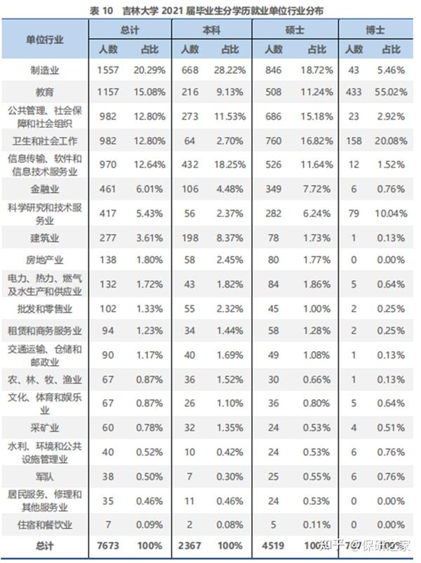 【数据分析】吉大经院：连续三年大幅扩招？偏好双非财经类院校？对外校推免生很友好？吉林大学经济学院2023年推免名单揭秘！ 知乎