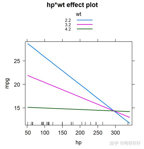 第8章 回归-OLS回归 - 知乎