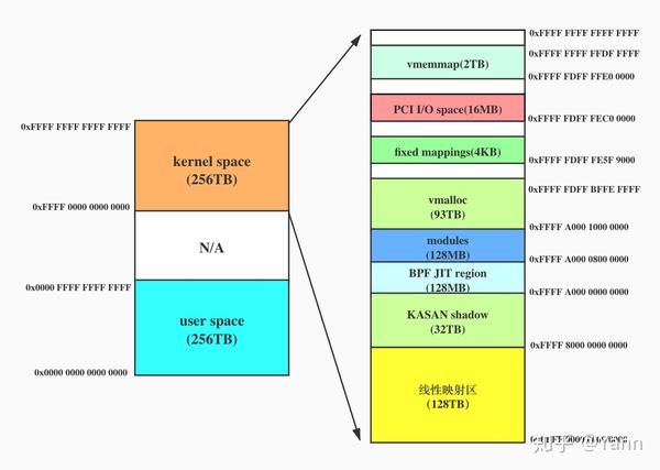 Linux内存管理：虚拟地址空间 - 知乎