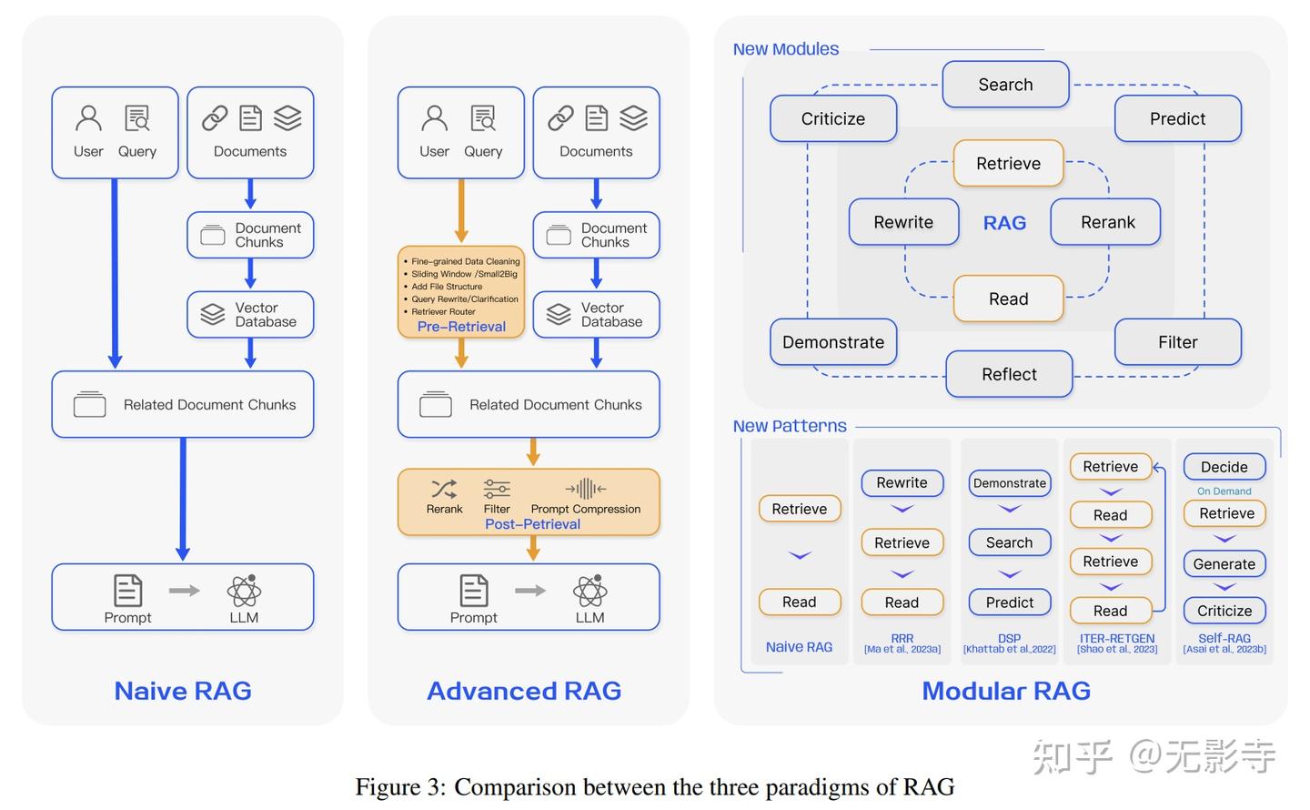 【LLM-RAG】综述：用于大模型的检索增强生成 - 知乎