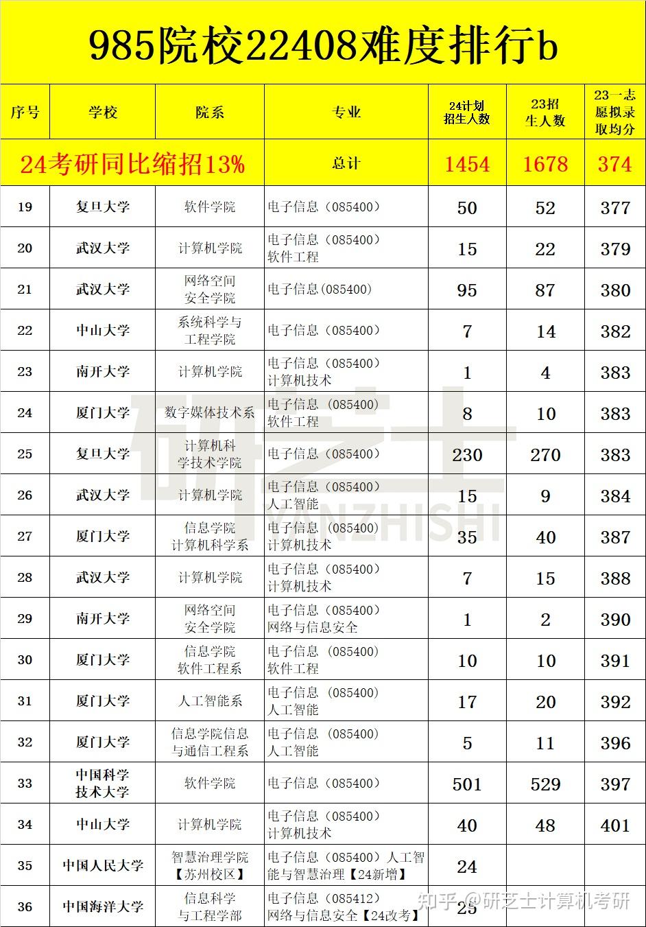 计算机考研，408要多少分才能上岸985？ - 知乎