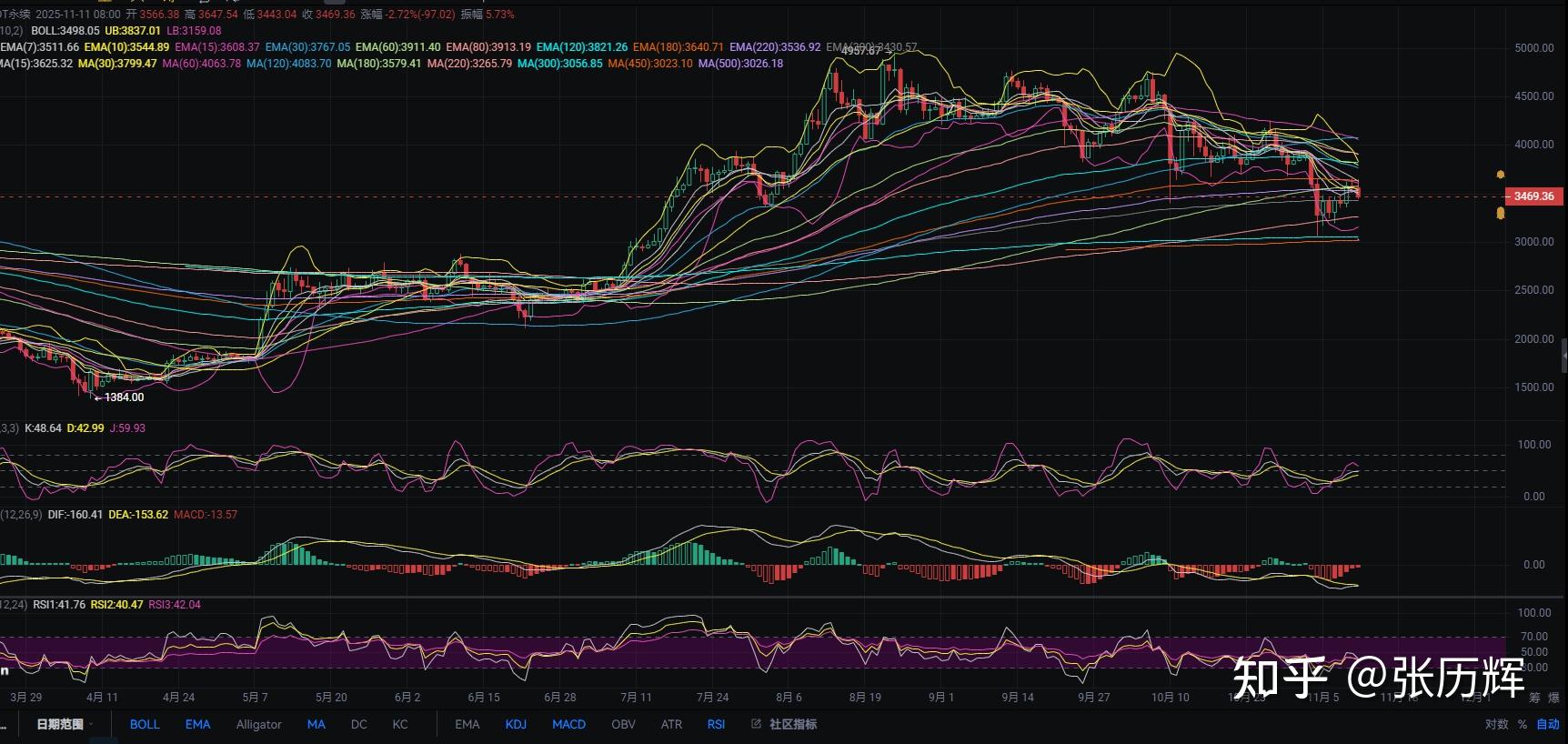 11.12张历辉：以太坊二次承压下行多头梦灭日线金叉无望？今日以太坊（ETH）最新行情分析及操作建议！ - 知乎