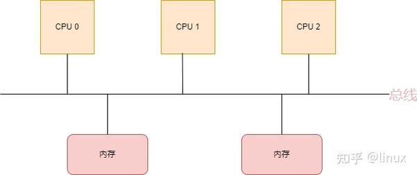 什么是NUMA，我们为什么要了解NUMA - 知乎